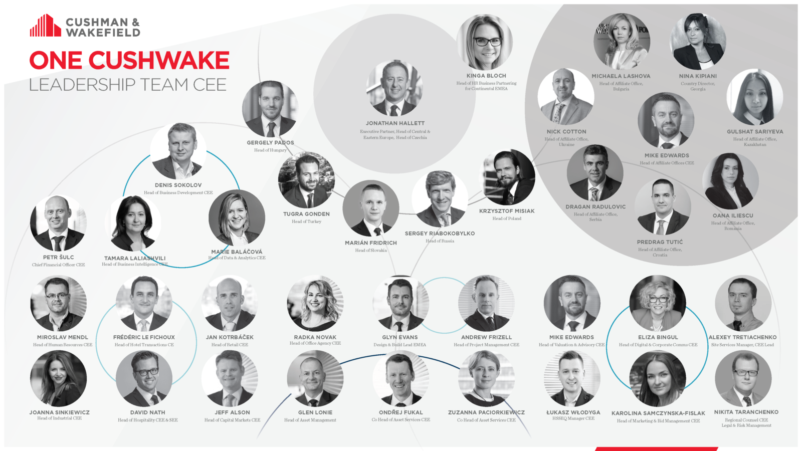 Cushman & Wakefield announces new Central & Eastern Europe structure ...