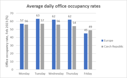 Prague takes the lead in Europe for physical office occupancy growth ...